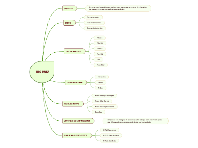 BIG DATA - Mind Map